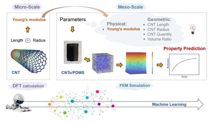 AI approach enhances efficiency of material m | EurekAlert!