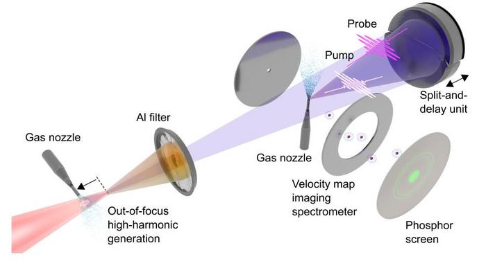 Experimental setup for attosec [IMAGE] | EurekAlert! Science News Releases