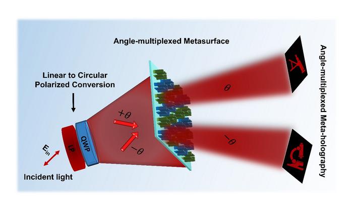Angle-dependent holograms made possible by me | EurekAlert!