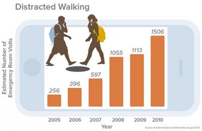 Distracted walking: injuries soar for pedestr | EurekAlert!