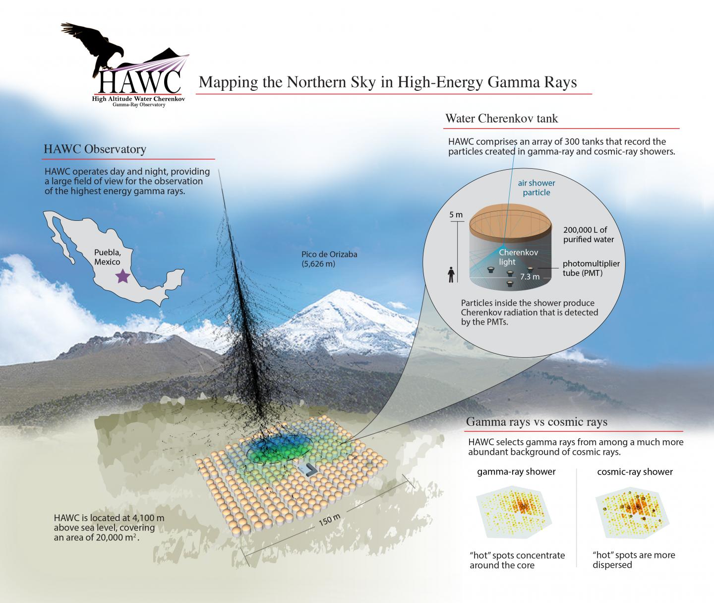 HAWC Infographic [IMAGE] | EurekAlert! Science News Releases