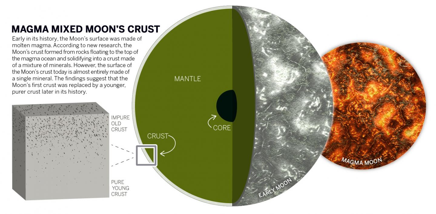 Moon's crust underwent resurfacing after form | EurekAlert!