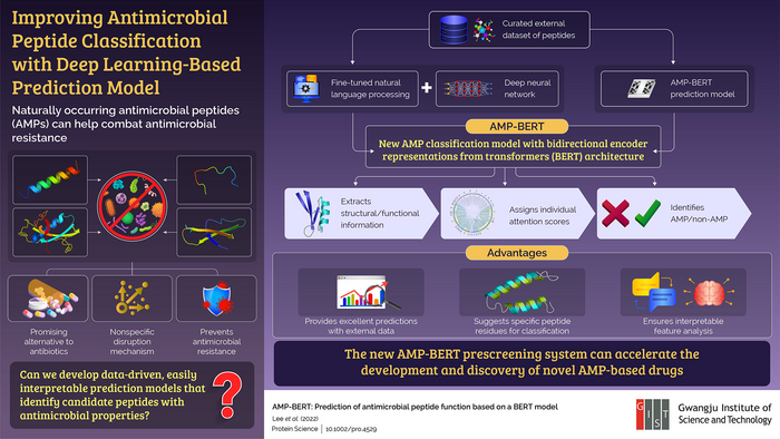Gist Researchers Develop “amp Bert” A New Ai Eurekalert