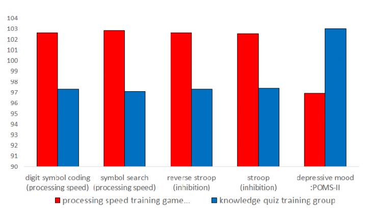 Processing Speed Training Can [IMAGE] | EurekAlert! Science News Releases