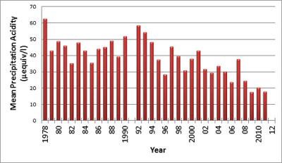 Acid Rain Graphs And Charts