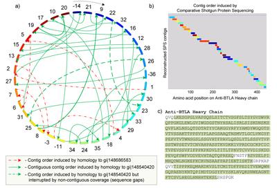 Sequencing Graph [IMAGE] | EurekAlert! Science News Releases