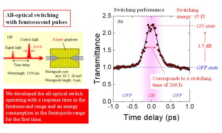 Demonstration of Ultrafast All [IMAGE] | EurekAlert! Science News Releases