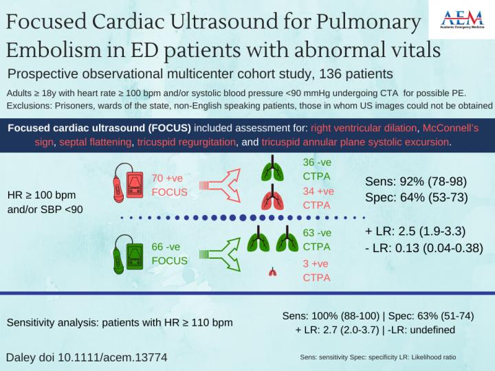 FOCUS may lower PE diagnosis in ED patients w | EurekAlert!
