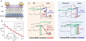 Critical band-to-band-tunnelling based optoel | EurekAlert!