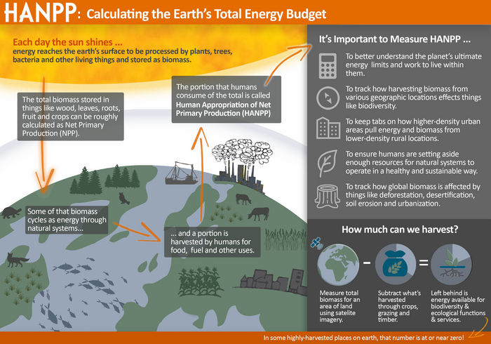 HANPP: Calculating the Earth's [IMAGE] | EurekAlert! Science News Releases