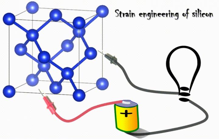 Animation of Using Strain to C [IMAGE] | EurekAlert! Science News Releases