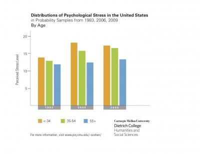 Distributions of Psychological [IMAGE] | EurekAlert! Science News Releases