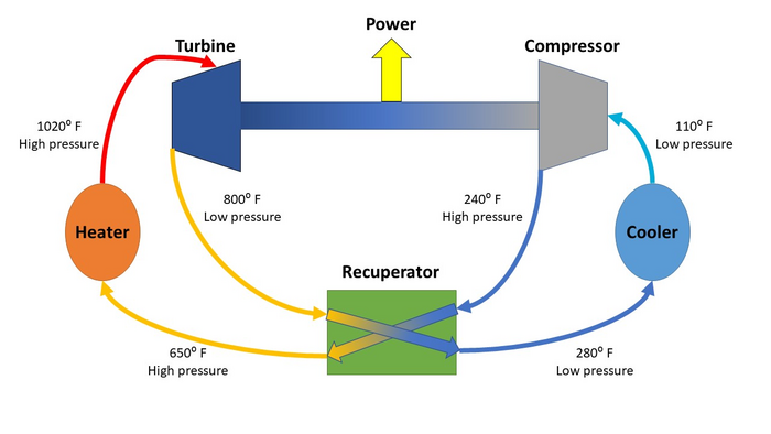 Closed loop Brayton cycle [IMAGE] | EurekAlert! Science News Releases