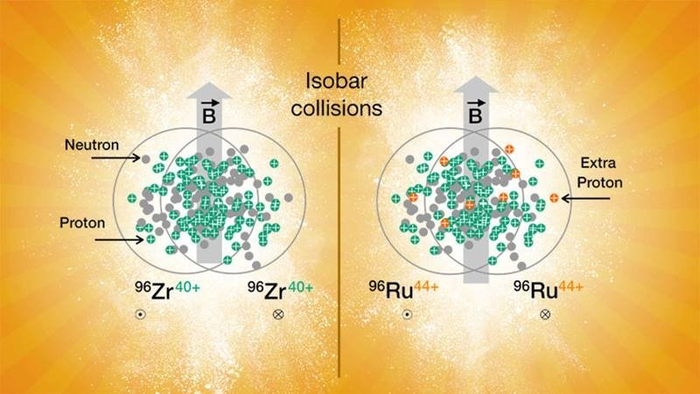 Collisions of “Isobars” Produce Surprising Re | EurekAlert!