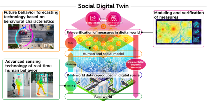 Social Digital Twin Research [IMAGE] | EurekAlert! Science News Releases