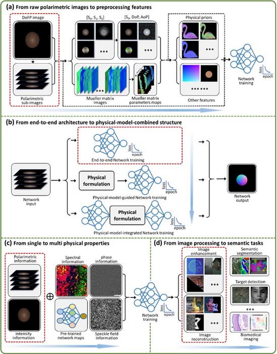 Data-driven polarimetric imaging | EurekAlert!