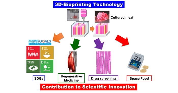 Bioprinting Technology