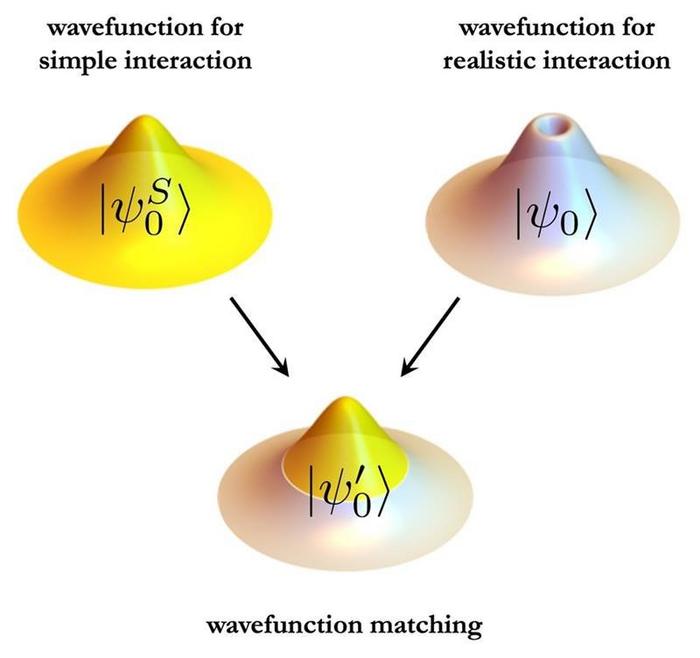 Making Difficult Quantum Many- [IMAGE] | EurekAlert! Science News Releases