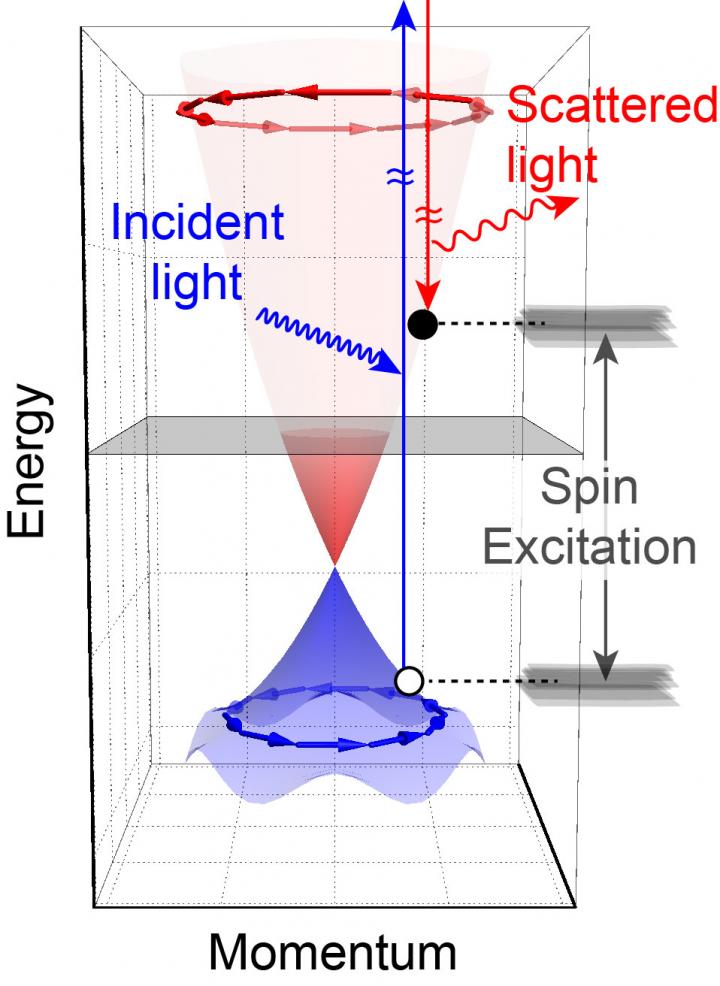 Chiral Spin Mode [IMAGE] | EurekAlert! Science News Releases