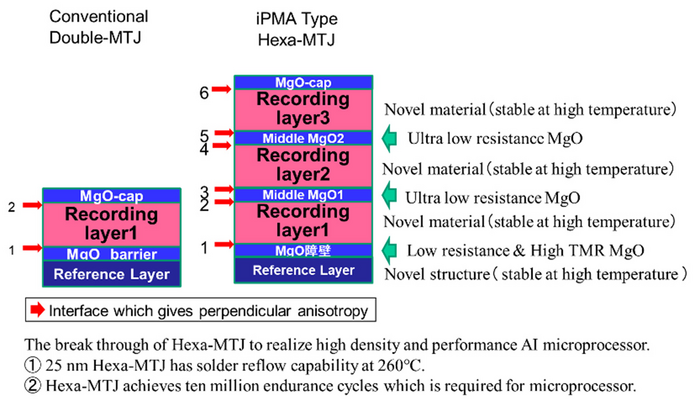 Researchers to showcase 25 nm iPMA Hexa-MTJ t | EurekAlert!