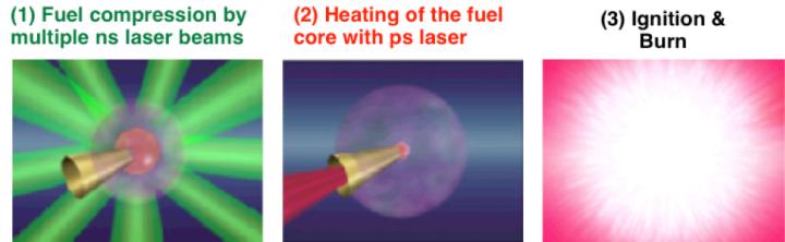Figure 1. Fast Ignition Scheme [IMAGE] | EurekAlert! Science News Releases