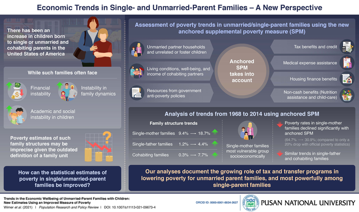 Poverty in unmarried-parent families: A fresh | EurekAlert!