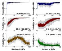 Genetic Secrets to a Long Life (2 of 3) | EurekAlert!