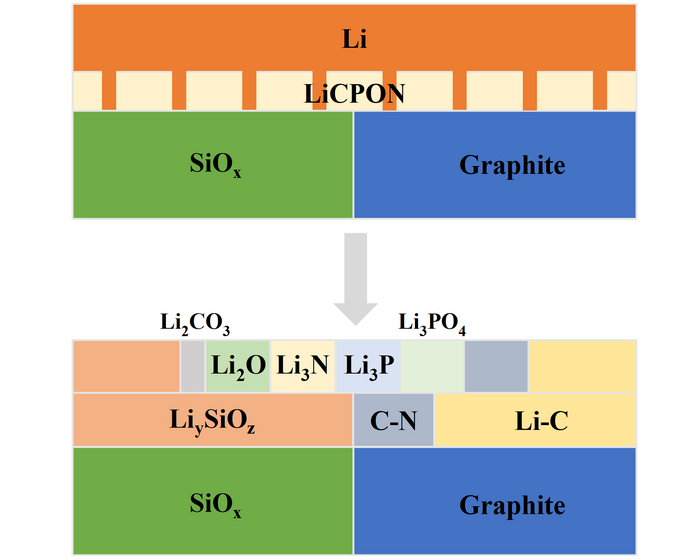 Novel preparation of next-generation anode de | EurekAlert!