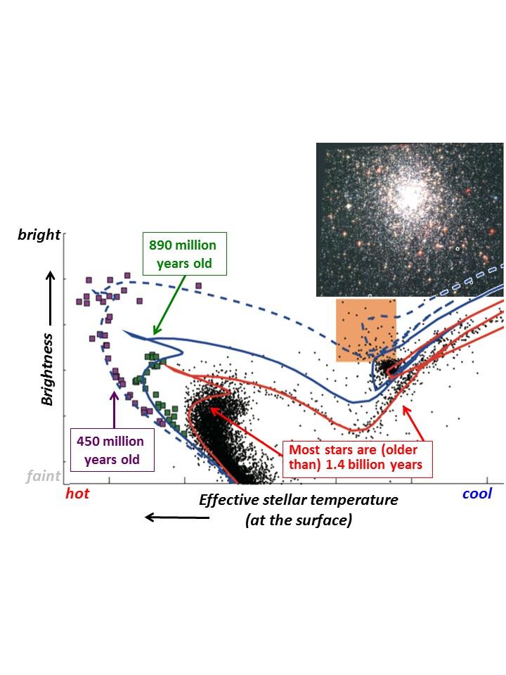 Populations of Stars [IMAGE] | EurekAlert! Science News Releases