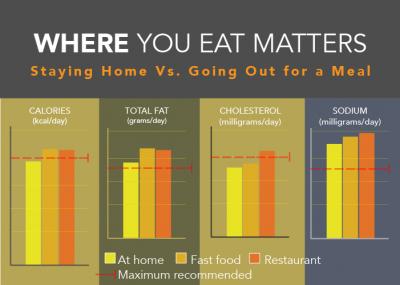 Study: Restaurant meals can be as bad for you | EurekAlert!