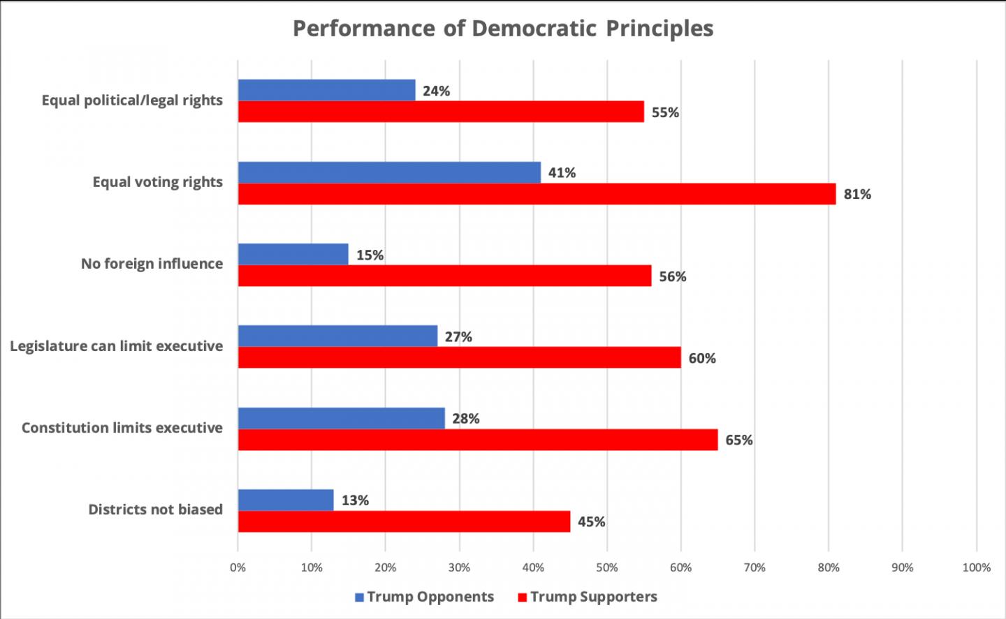 Performance of Democratic Prin [IMAGE] | EurekAlert! Science News Releases