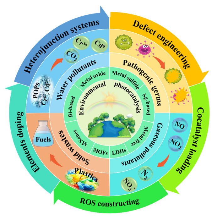 A comprehensive review on heterogeneous photo | EurekAlert!