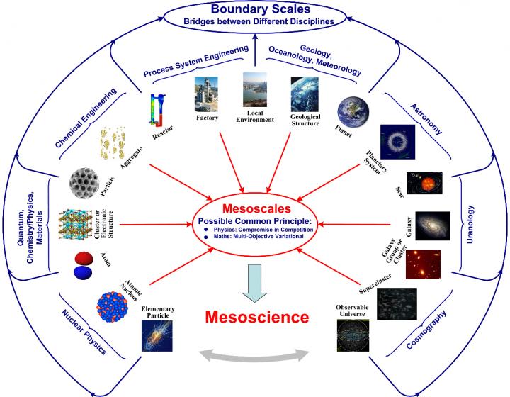 Mesoscience: Discovering the unknowns between | EurekAlert!