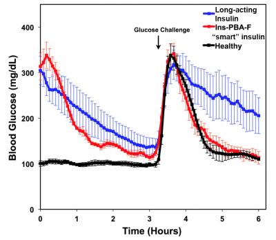 Novel 'smart' insulin automatically adjusts b | EurekAlert!
