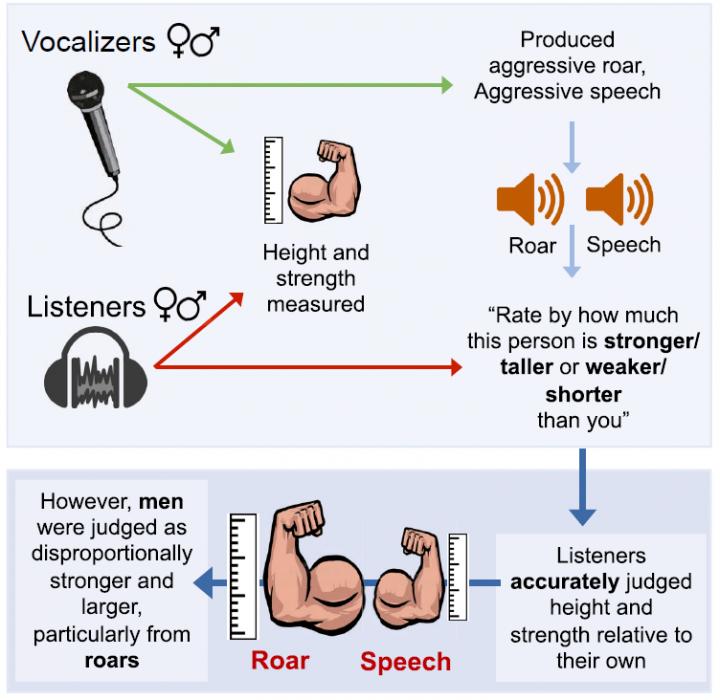 I am human, hear me roar: Judging formidabili | EurekAlert!