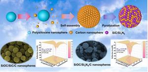 Synthesis of SiOC@C ceramic nanospheres with | EurekAlert!