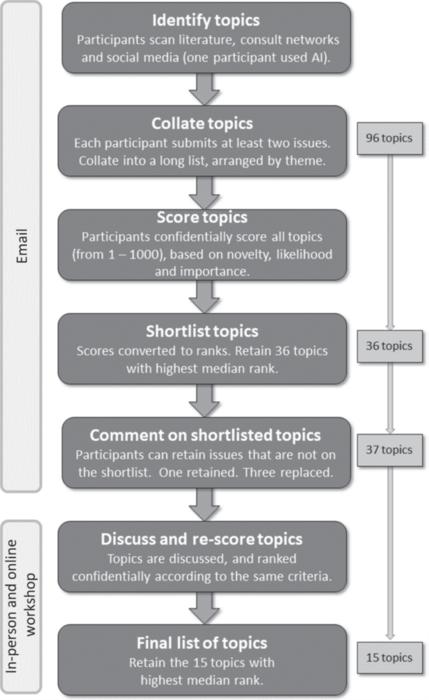 The horizon scan process [IMAGE] | EurekAlert! Science News Releases