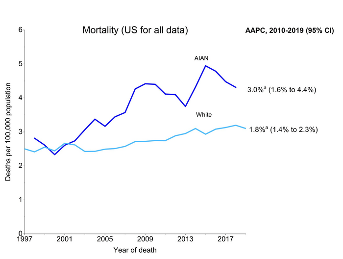 New study shows cancer mortality higher among | EurekAlert!