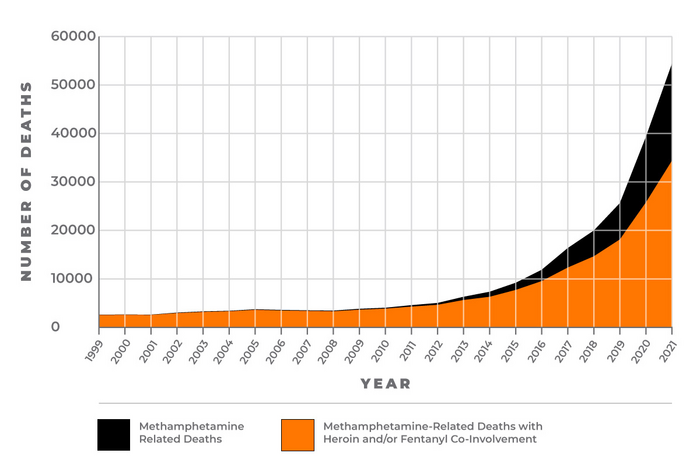 Meth-related deaths CHART [IMAGE] | EurekAlert! Science News Releases