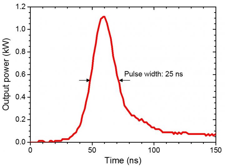 Obtained Optical Pulse [IMAGE] | EurekAlert! Science News Releases
