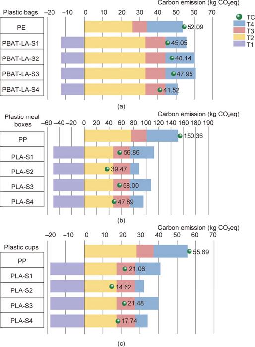 Comparison of life-cycle carbo [IMAGE] | EurekAlert! Science News Releases