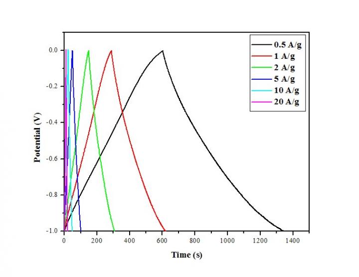 Galvanostatic Charge/Discharge [IMAGE] | EurekAlert! Science News Releases