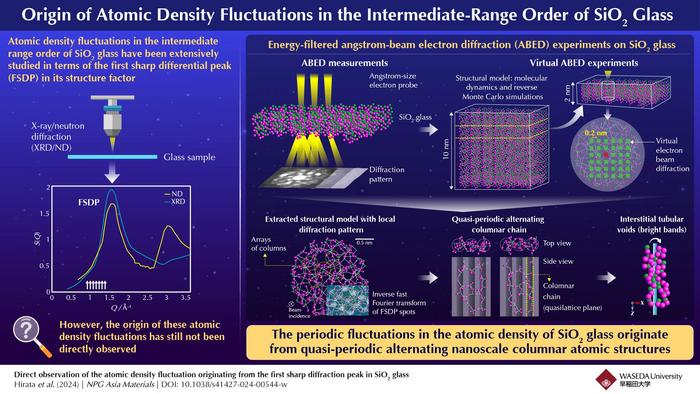 Understanding the atomic density fluctuations | EurekAlert!