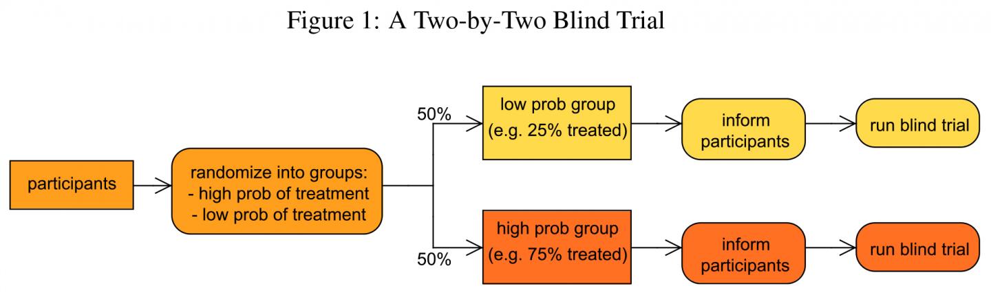 Two-by-Two Blind Trial Design [IMAGE] | EurekAlert! Science News Releases