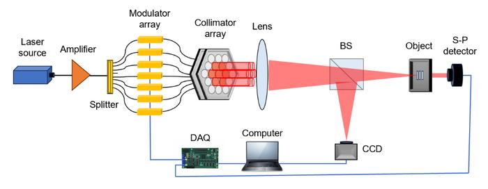 Single pixel imaging enabled by fiber laser a | EurekAlert!