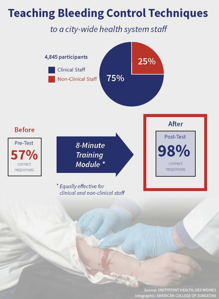 Brief module effective in teaching hemorrhage | EurekAlert!
