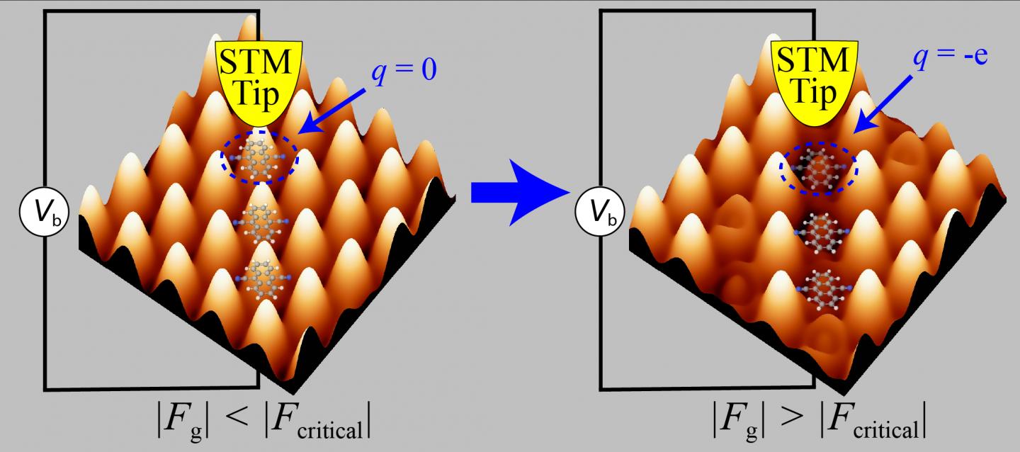 Controlling the charge state of organic molec | EurekAlert!