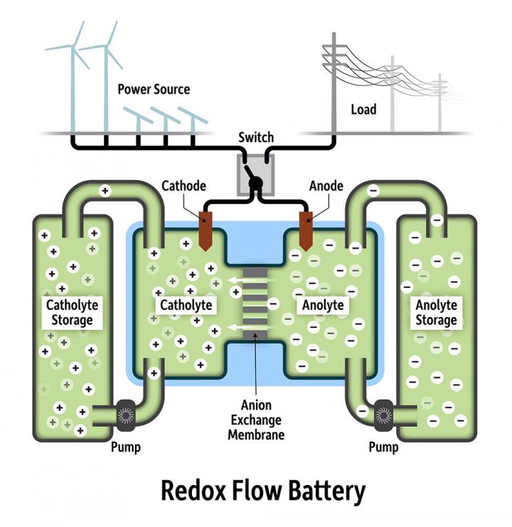 Redox Flow Battery [IMAGE] | EurekAlert! Science News Releases