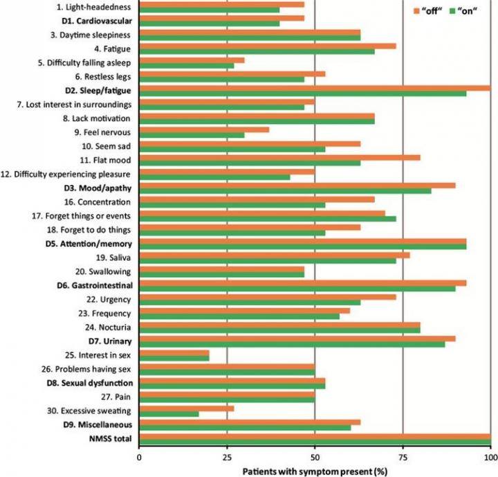 NMSS, Non-Motor Symptoms Scale [IMAGE] | EurekAlert! Science News Releases