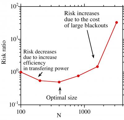 Is the power grid too big? | EurekAlert!